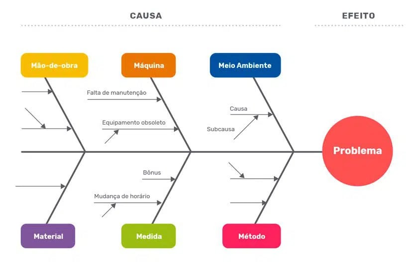 Diagrama de Ishikawa: o que é, como fazer, os 6Ms + exemplo