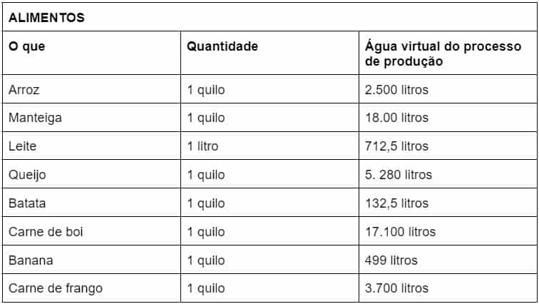 Água virtual: o que é, exemplos + dicas para economizar