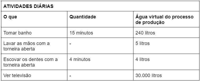 Água virtual: o que é, exemplos + dicas para economizar